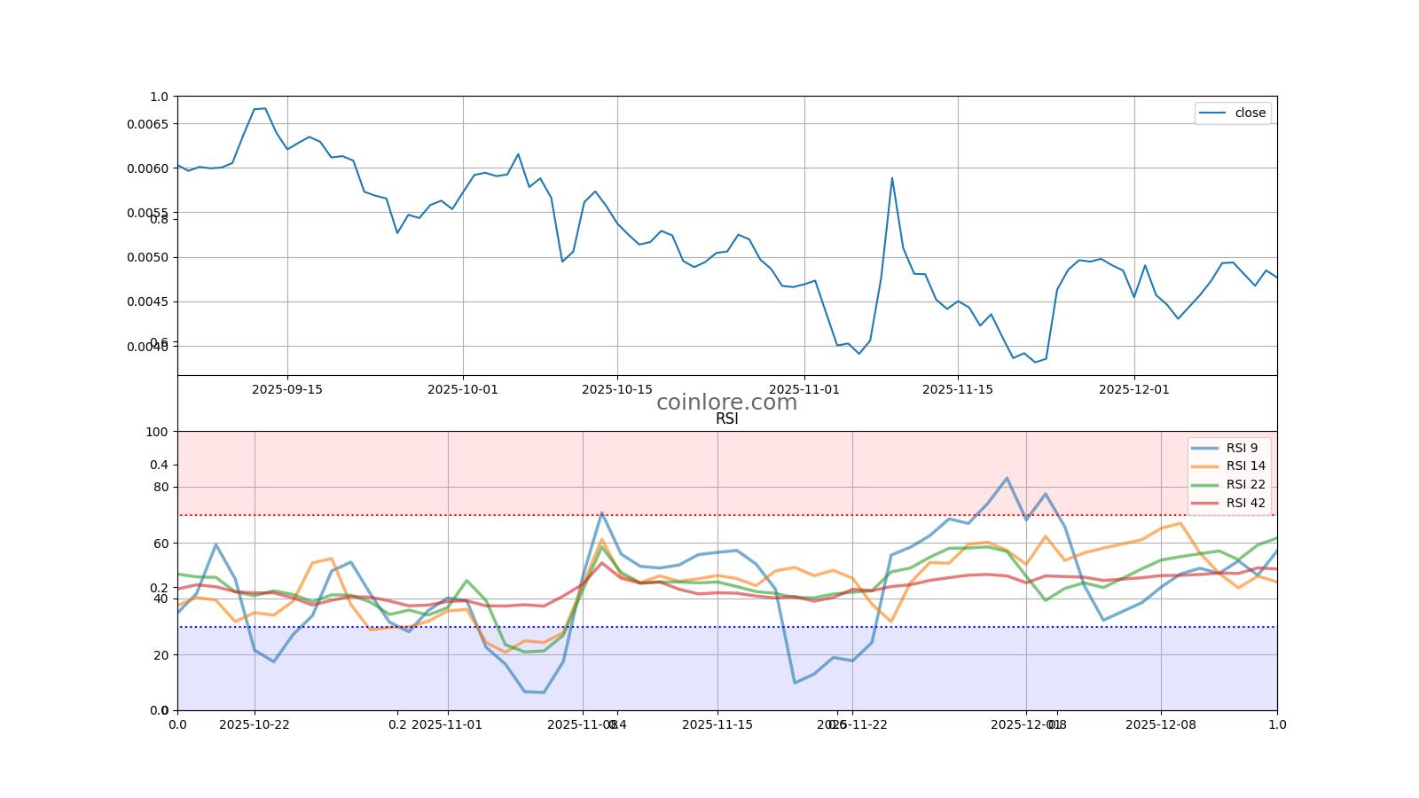 BITCOIN Act RSI indicator
