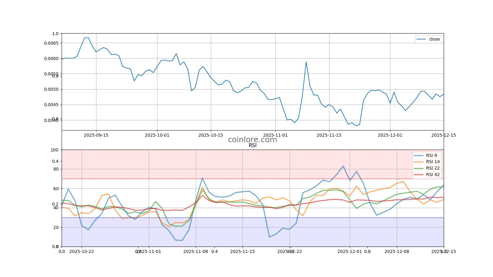 BITCOIN Act RSI indicator