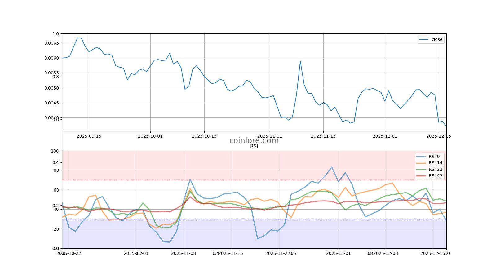 BITCOIN Act RSI indicator