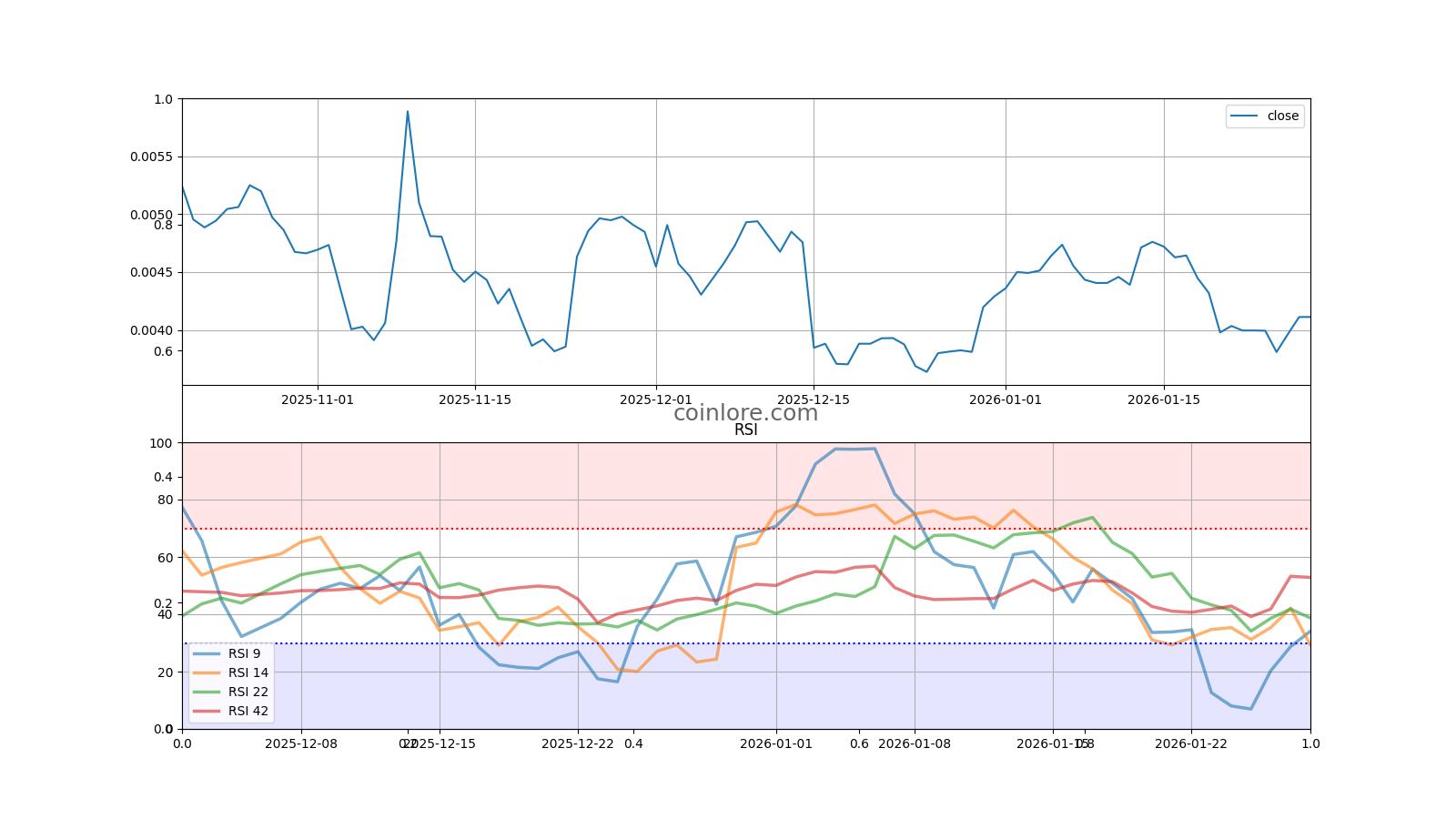 BITCOIN Act RSI indicator