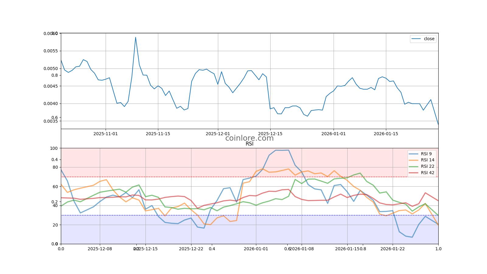 BITCOIN Act RSI indicator