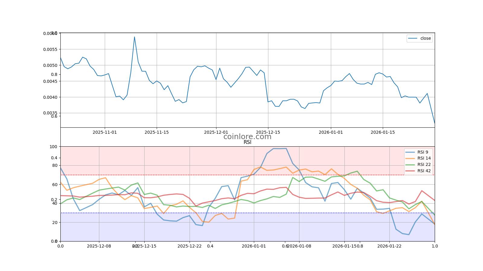 BITCOIN Act RSI indicator