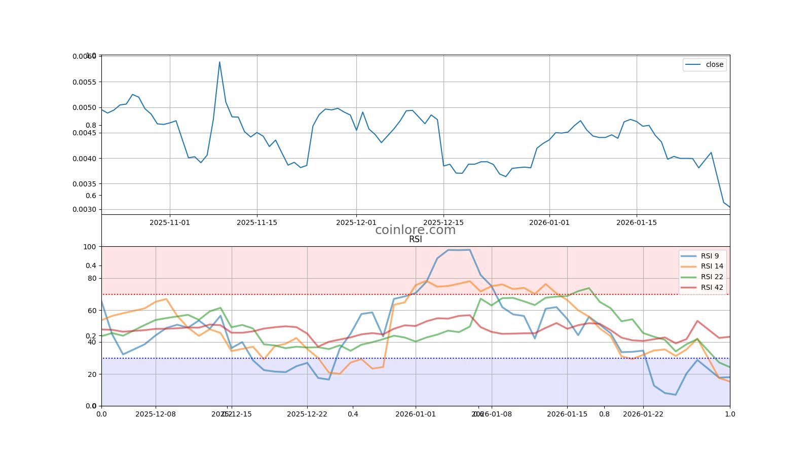 BITCOIN Act RSI indicator