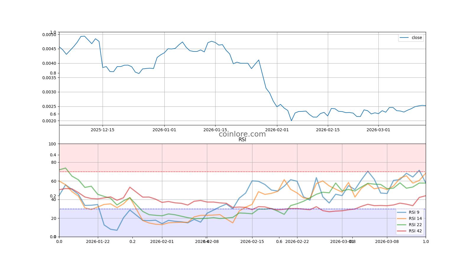 BITCOIN Act RSI indicator