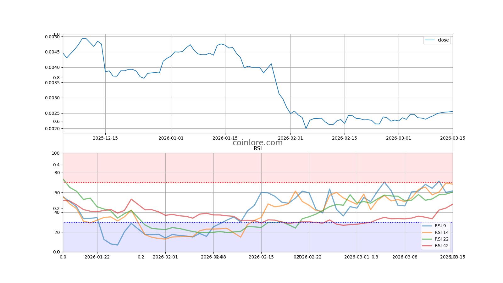 BITCOIN Act RSI indicator