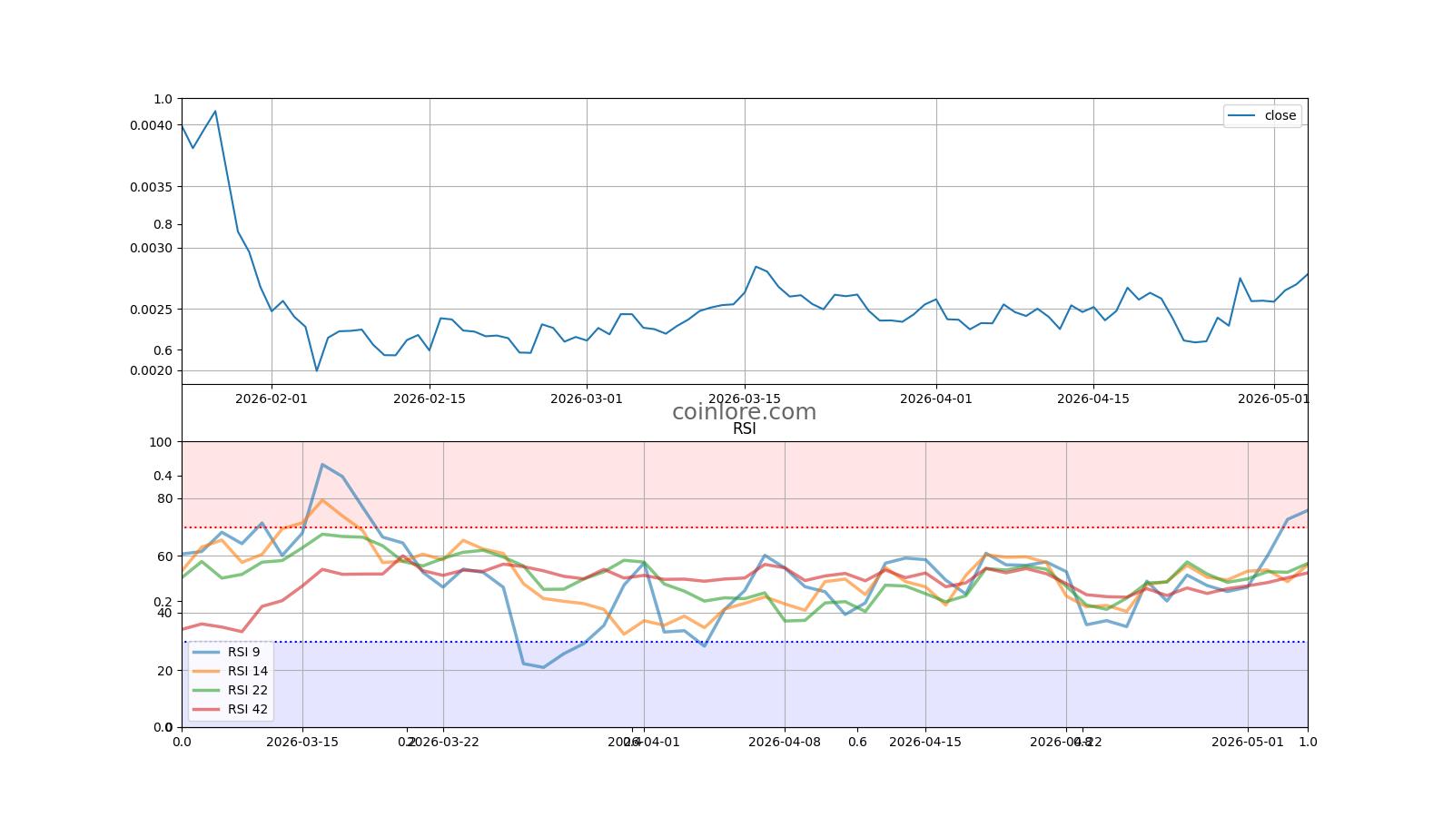 BITCOIN Act RSI indicator