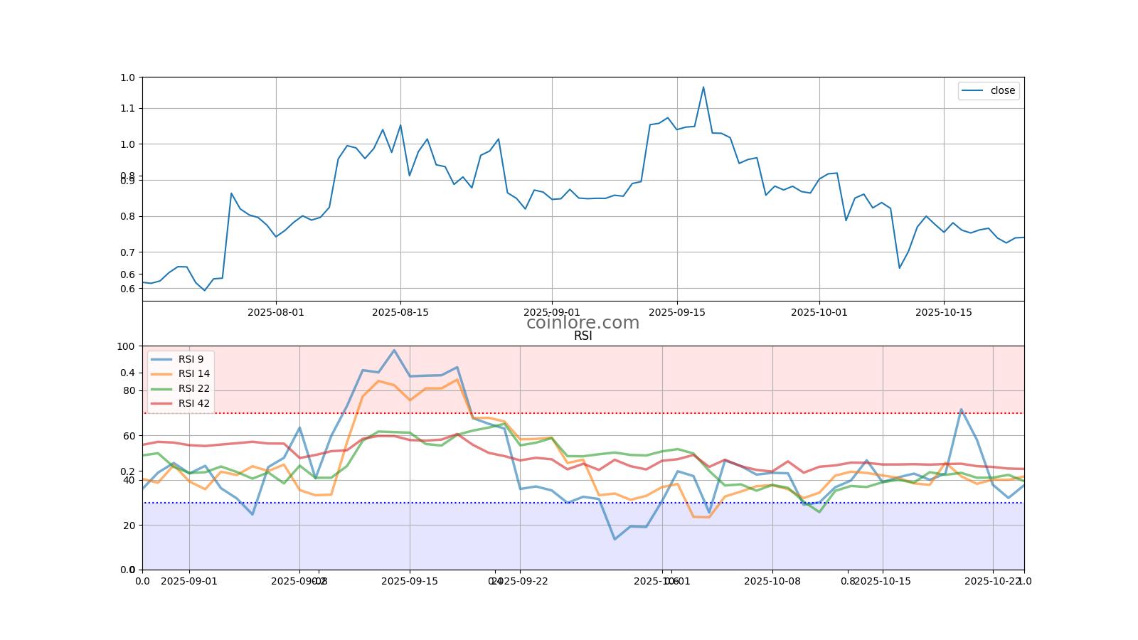 Bitcoin Atom RSI indicator