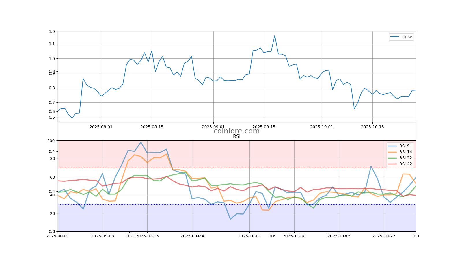 Bitcoin Atom RSI indicator