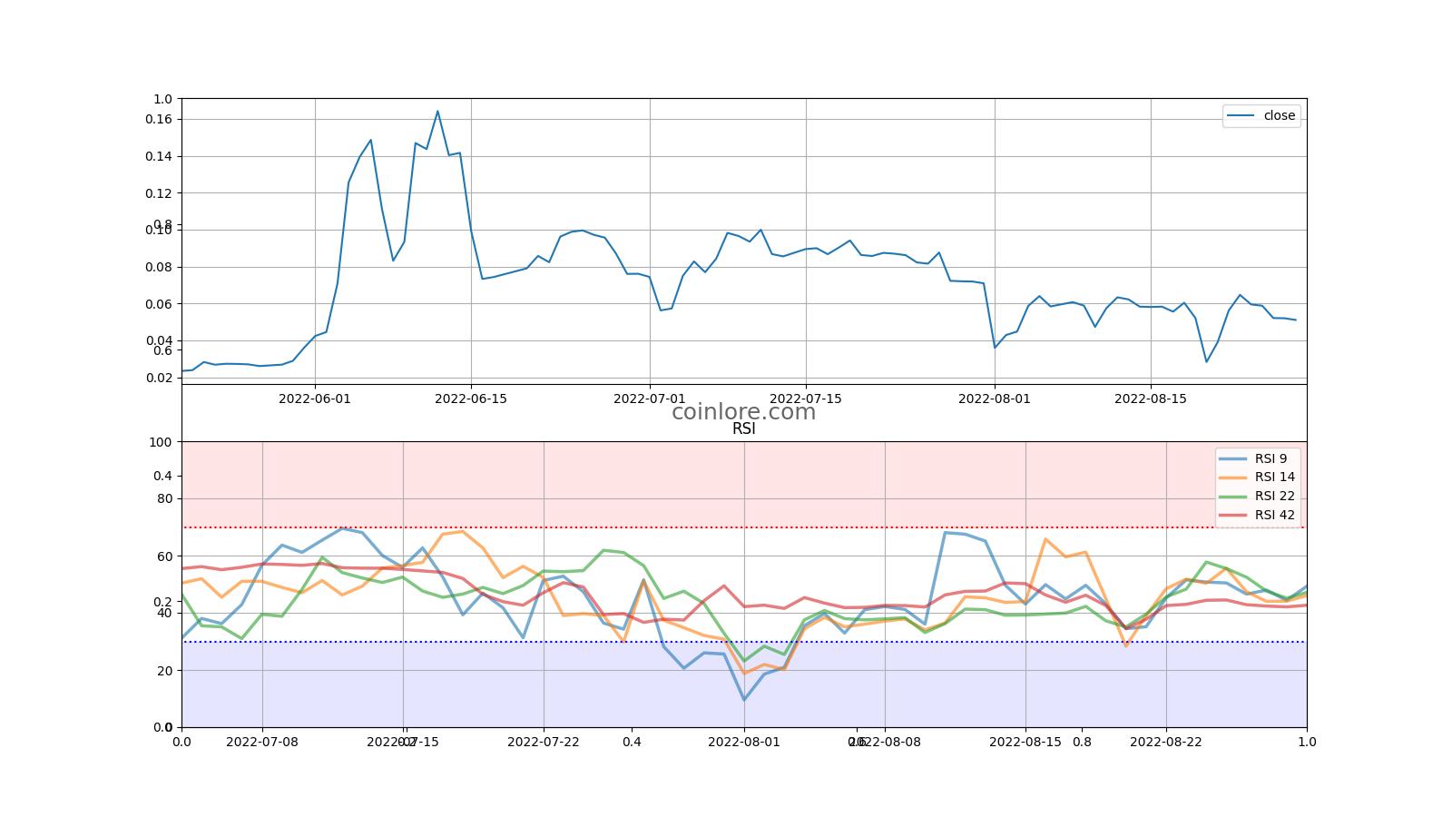 Bitcoin Atom RSI indicator