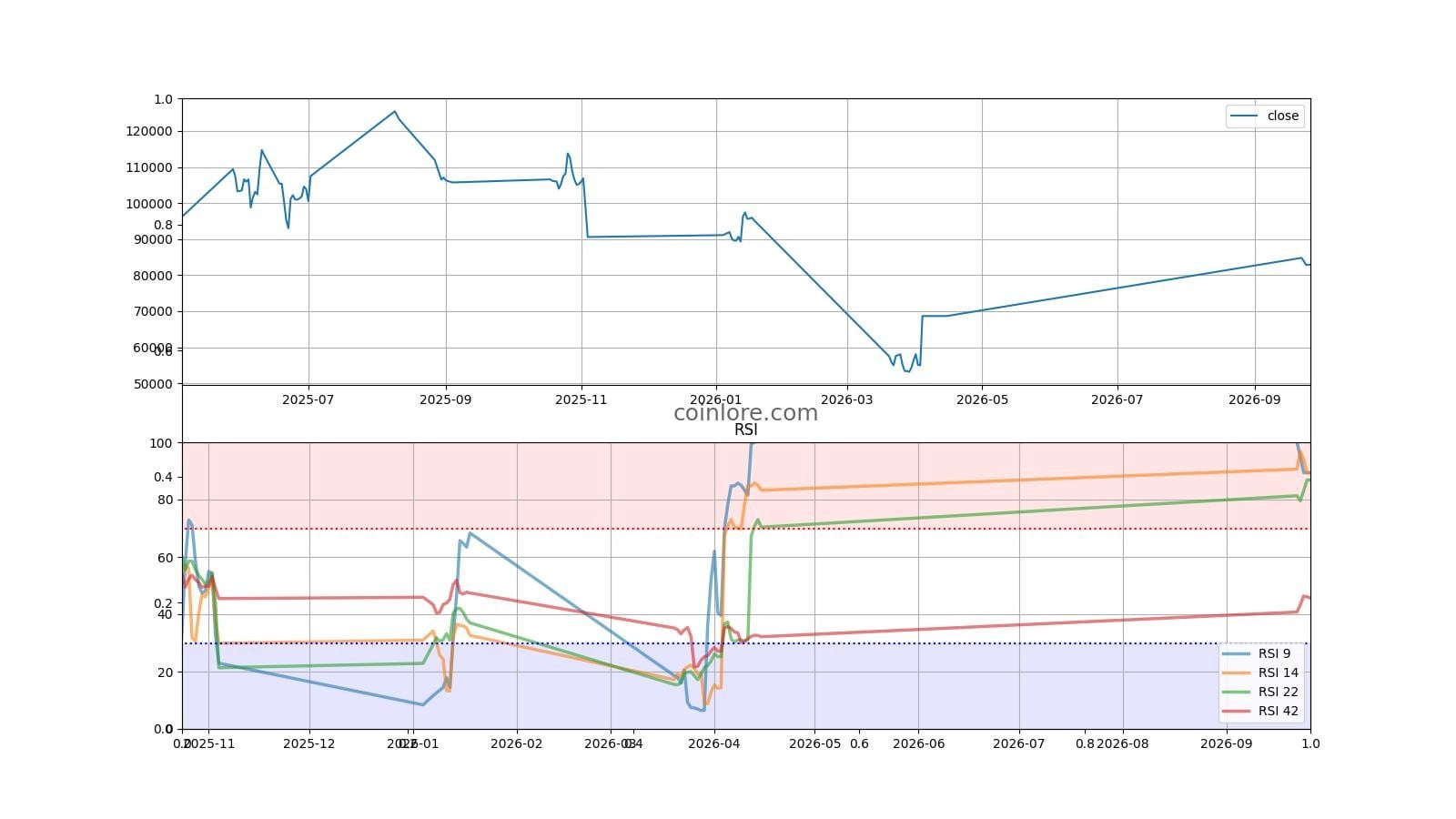 Bitcoin Avalanche Bridged (BTC.b) RSI indicator