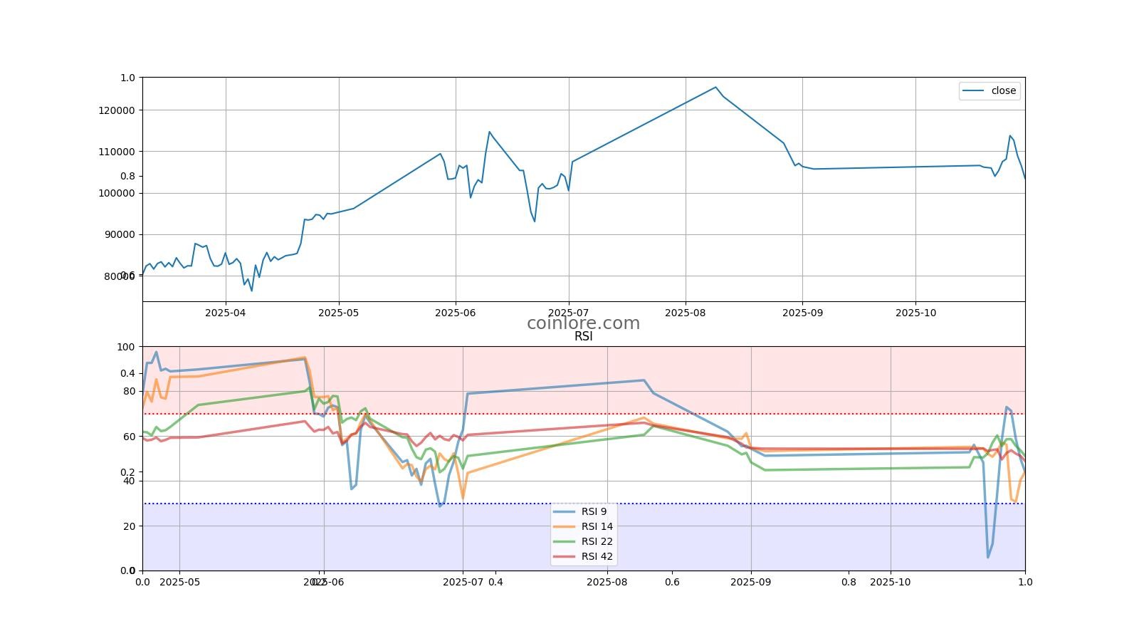 Bitcoin Avalanche Bridged (BTC.b) RSI indicator