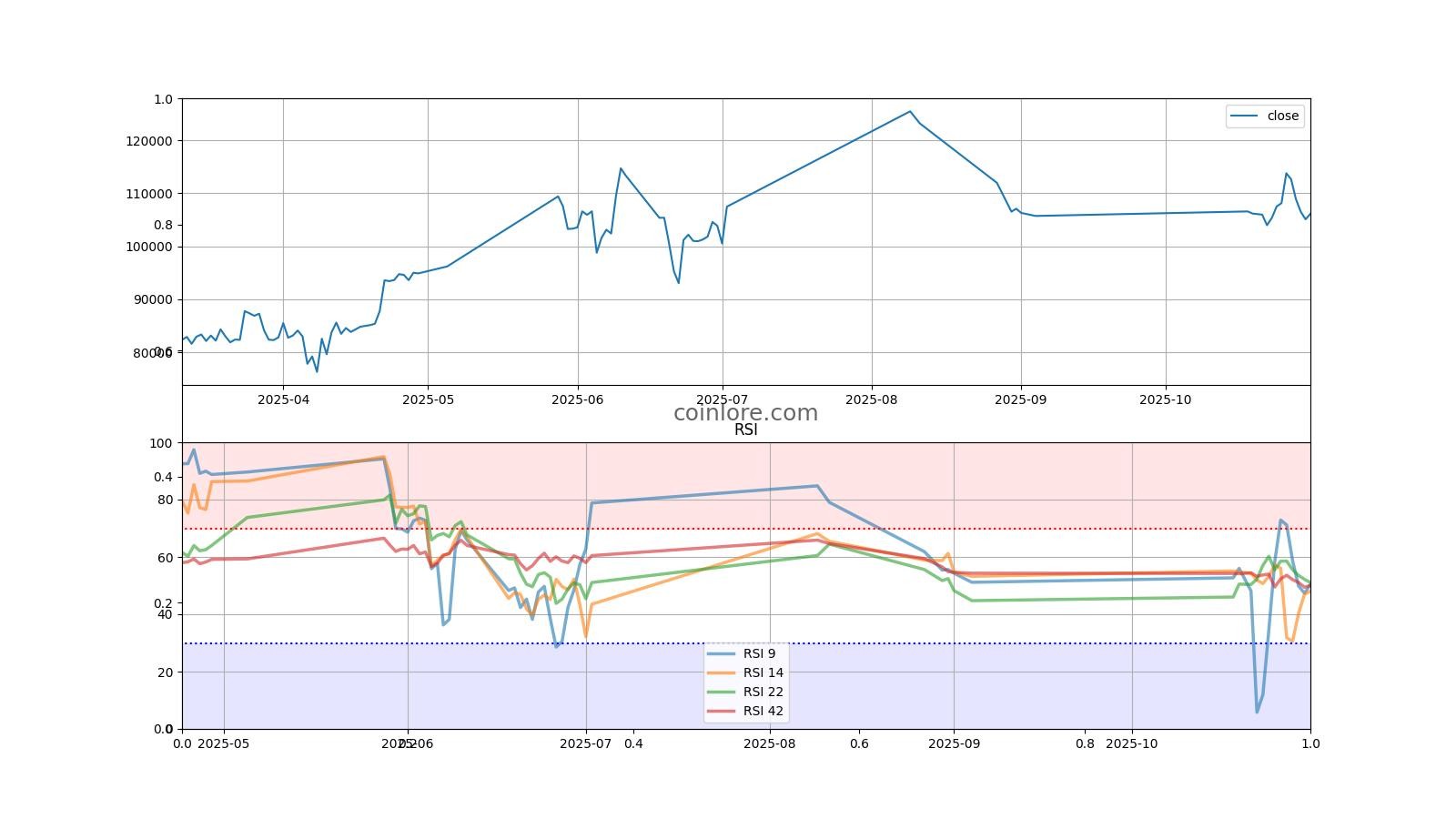 Bitcoin Avalanche Bridged (BTC.b) RSI indicator