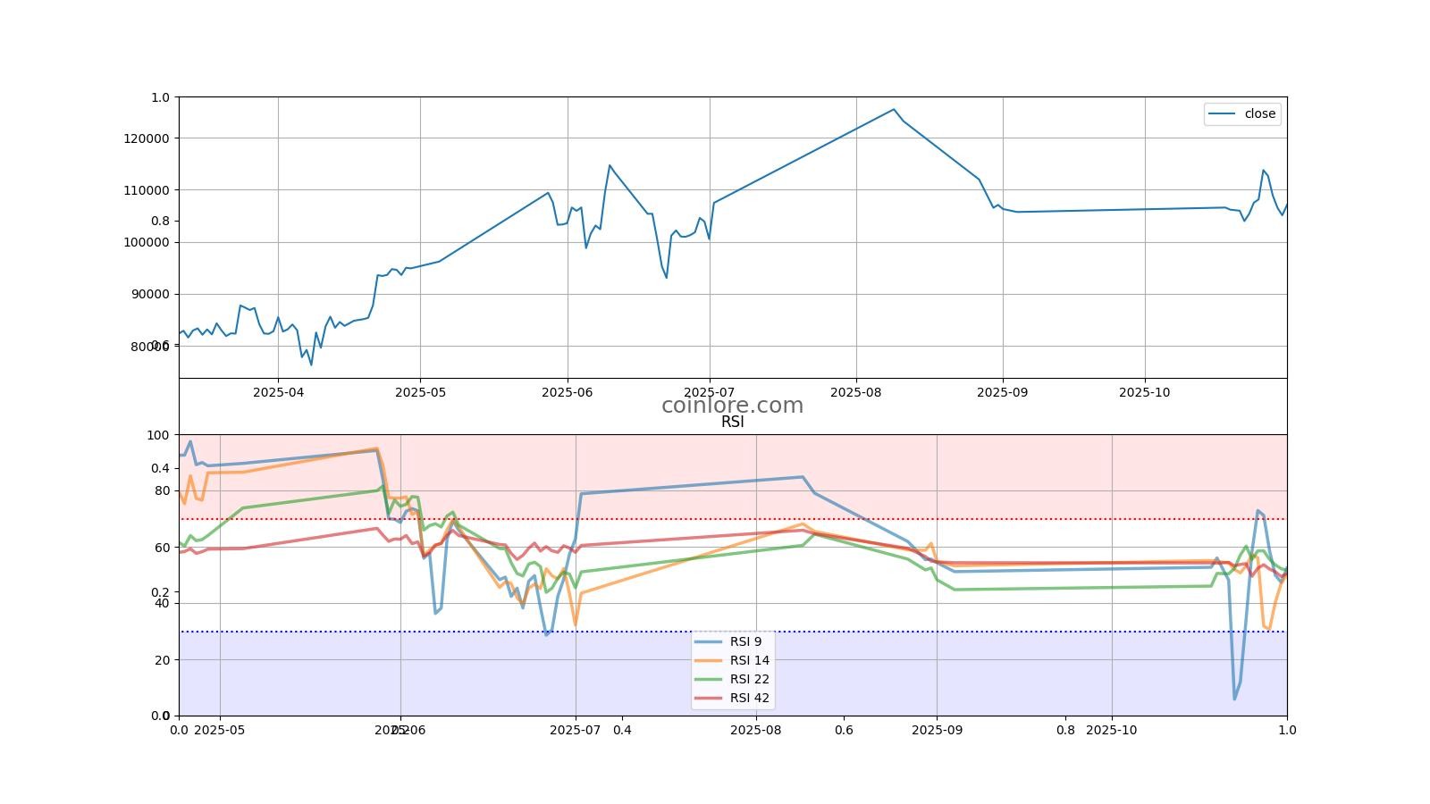 Bitcoin Avalanche Bridged (BTC.b) RSI indicator