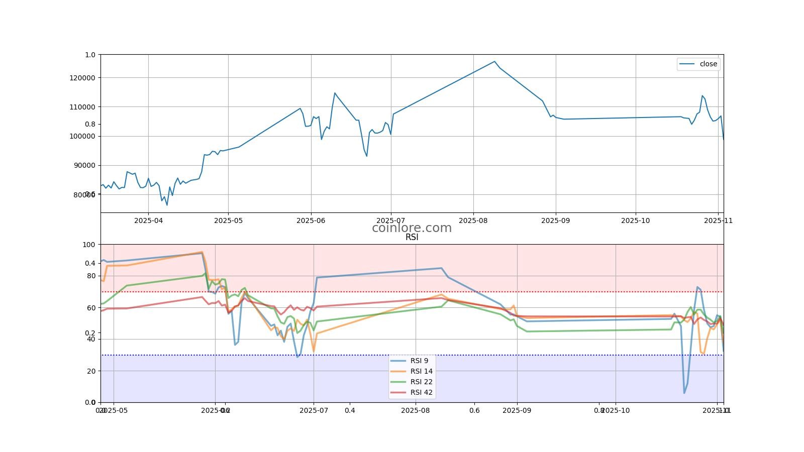 Bitcoin Avalanche Bridged (BTC.b) RSI indicator