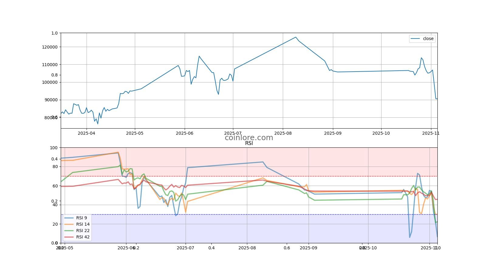 Bitcoin Avalanche Bridged (BTC.b) RSI indicator