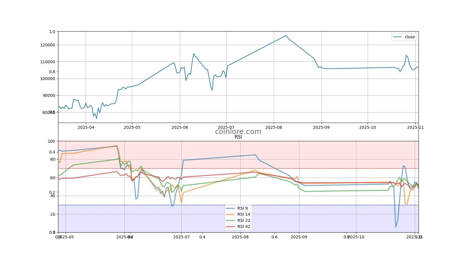 Bitcoin Avalanche Bridged (BTC.b) RSI indicator