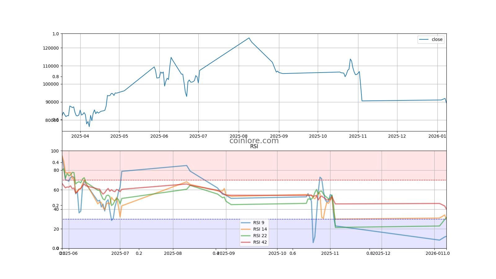 Bitcoin Avalanche Bridged (BTC.b) RSI indicator