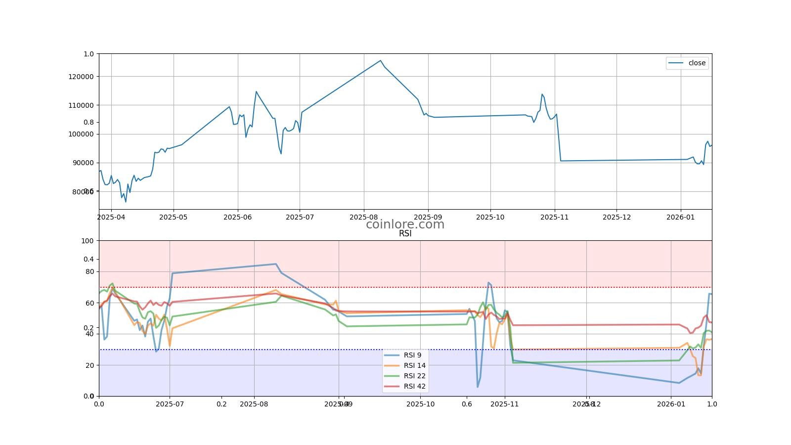 Bitcoin Avalanche Bridged (BTC.b) RSI indicator