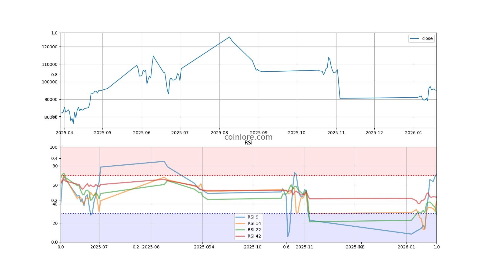 Bitcoin Avalanche Bridged (BTC.b) RSI indicator