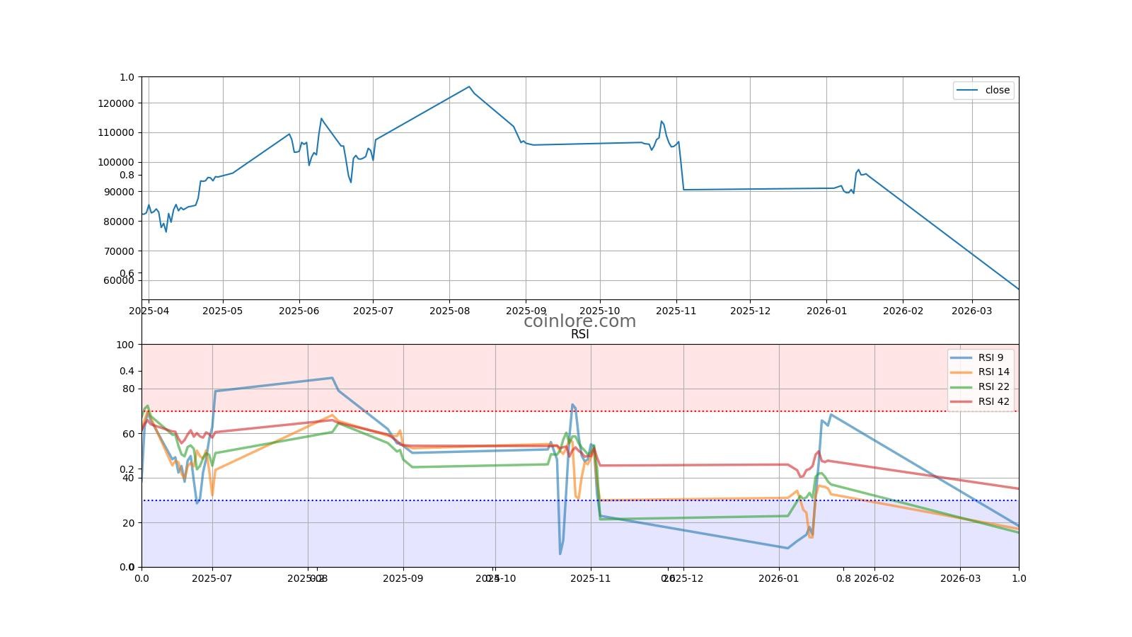 Bitcoin Avalanche Bridged (BTC.b) RSI indicator