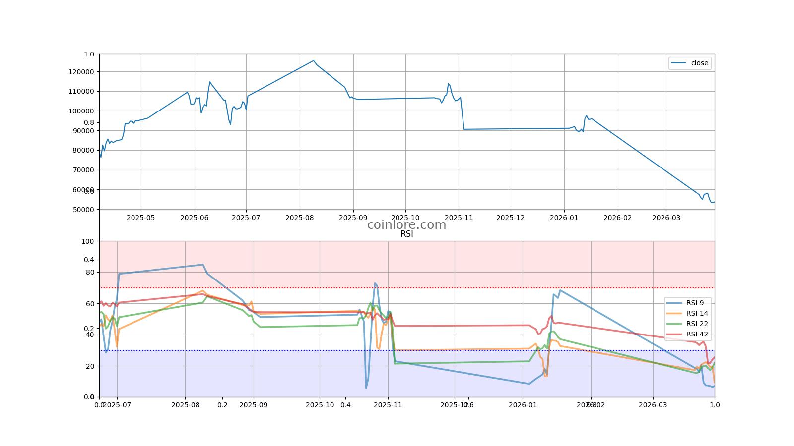Bitcoin Avalanche Bridged (BTC.b) RSI indicator