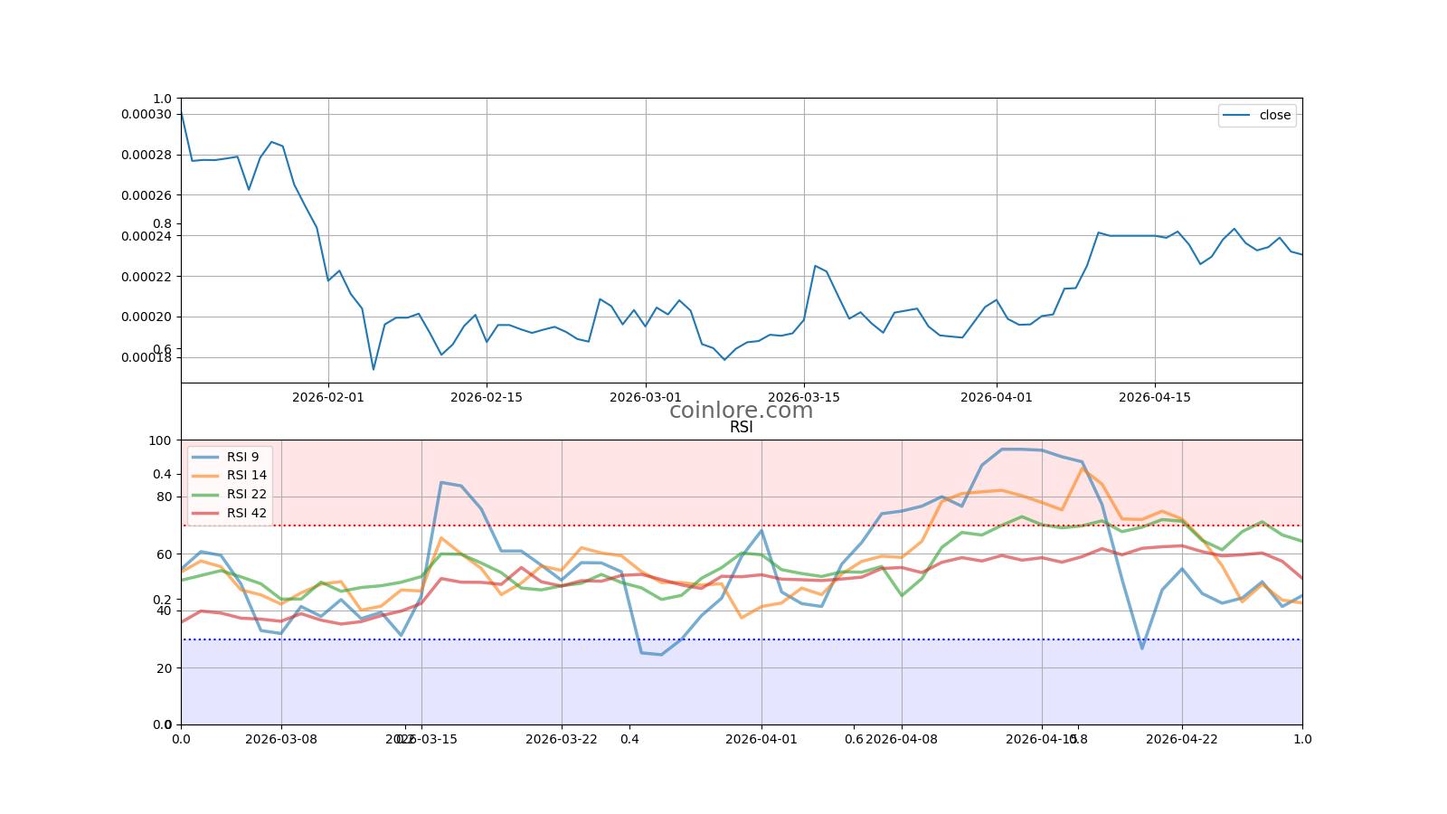 Bitcoin Bull RSI indicator