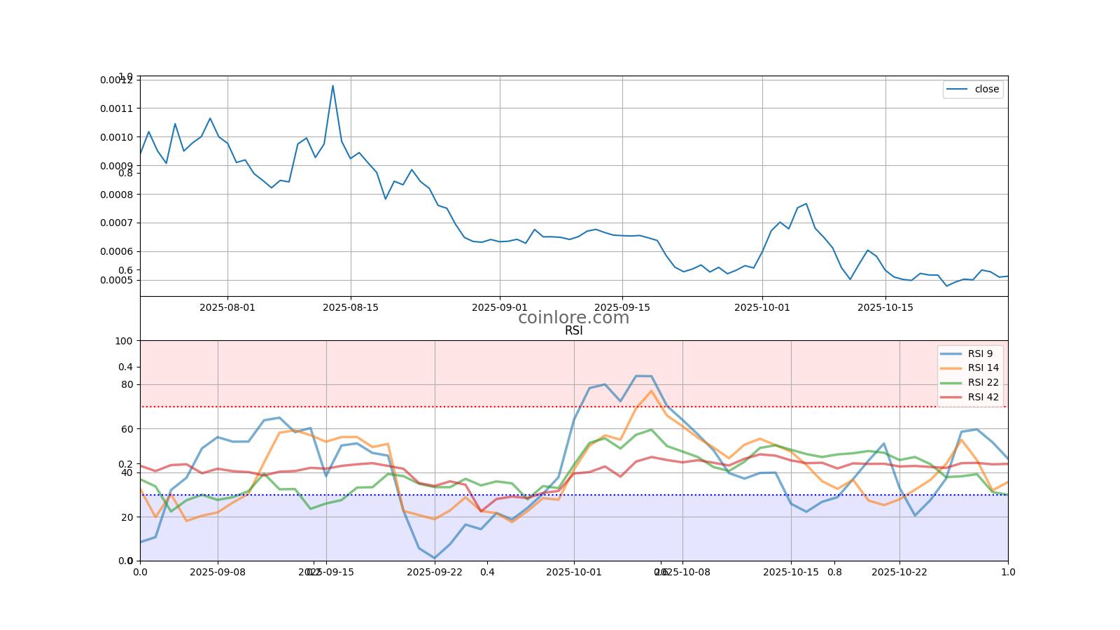 Bitcoin Bull RSI indicator