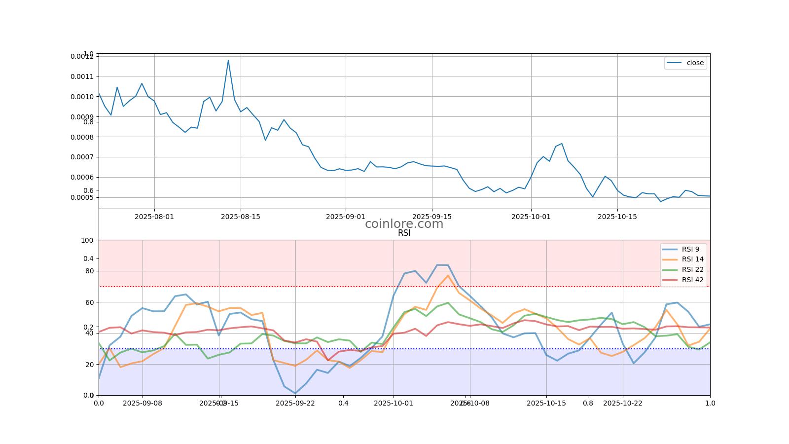 Bitcoin Bull RSI indicator