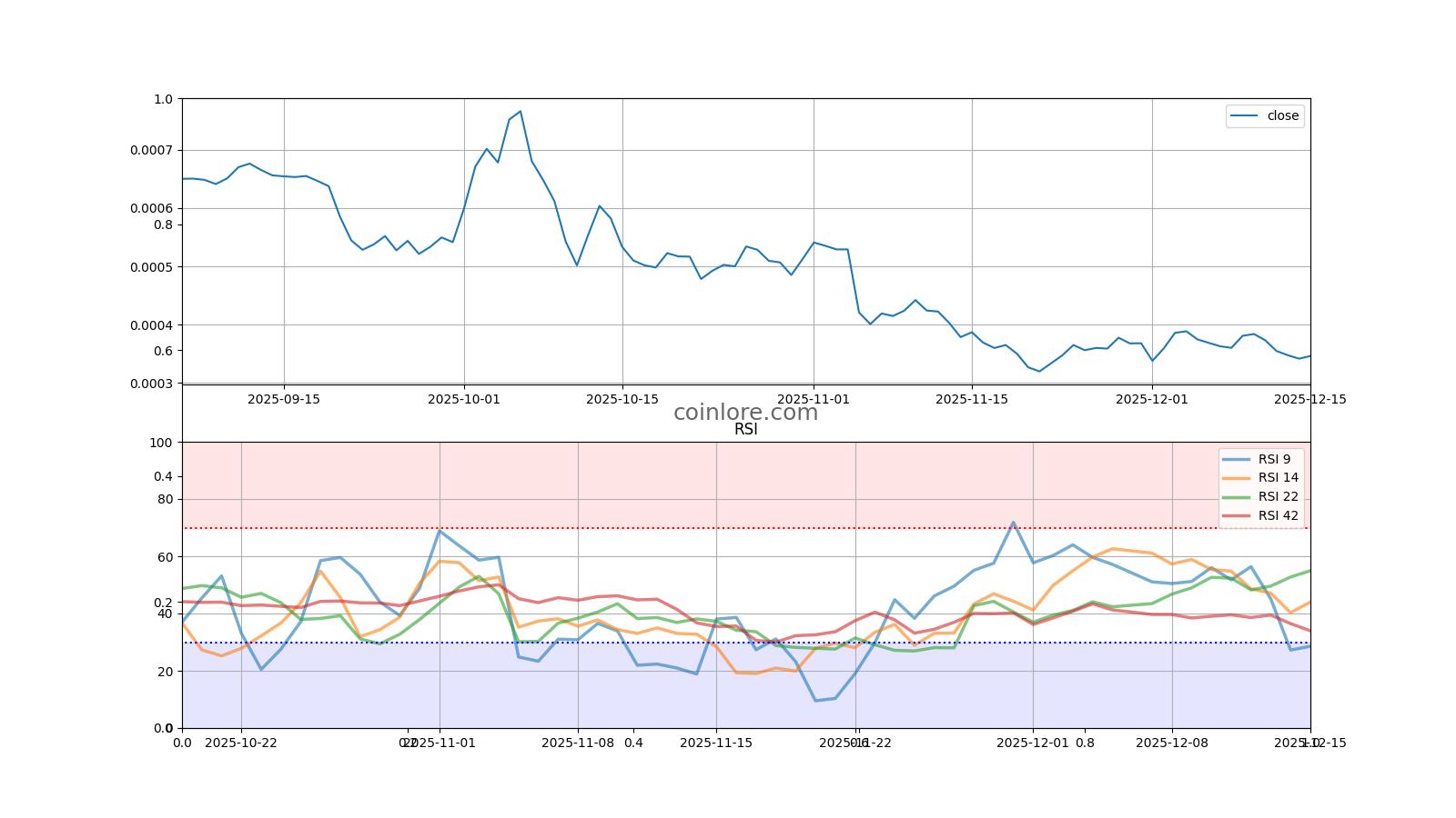 Bitcoin Bull RSI indicator