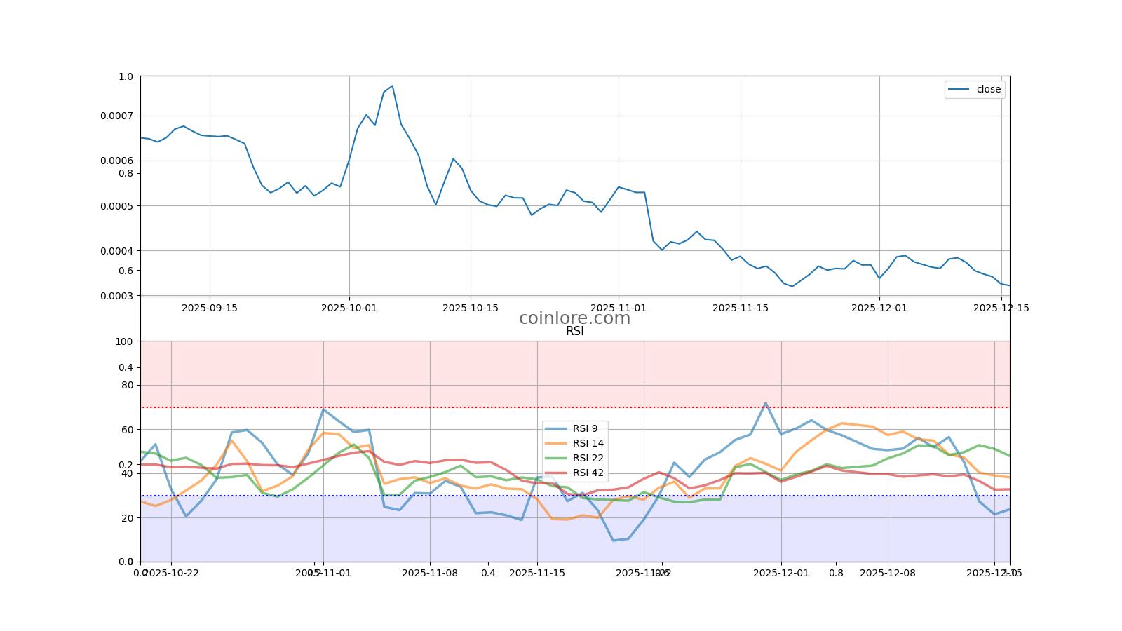 Bitcoin Bull RSI indicator