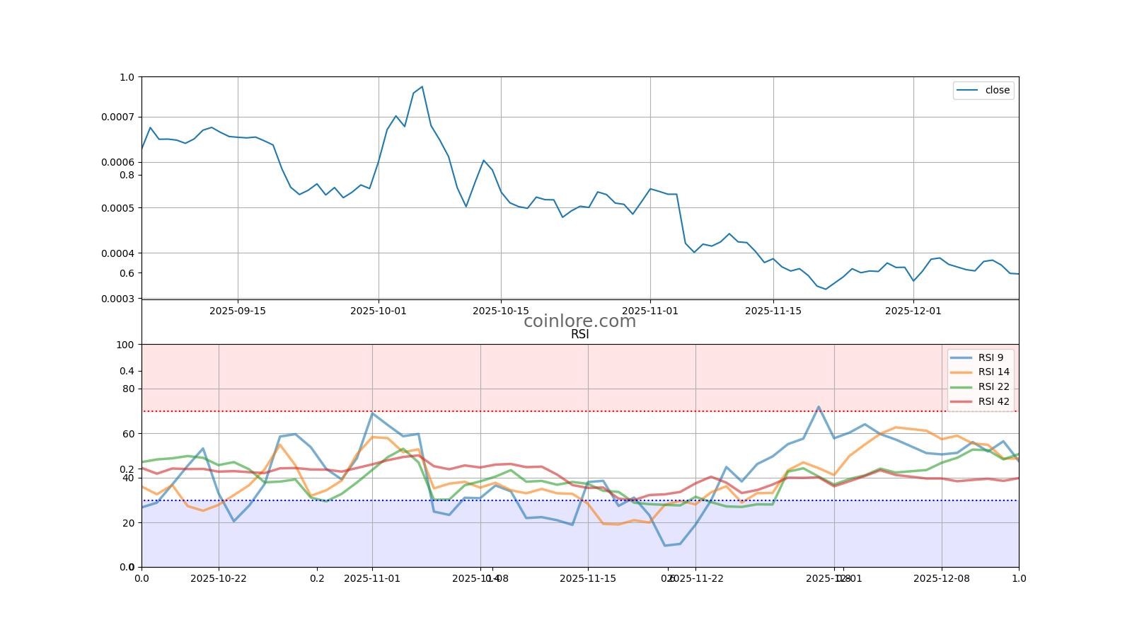 Bitcoin Bull RSI indicator