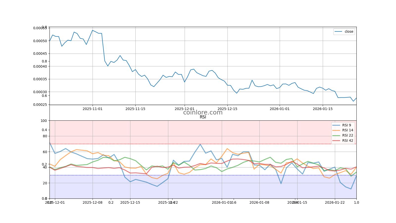 Bitcoin Bull RSI indicator