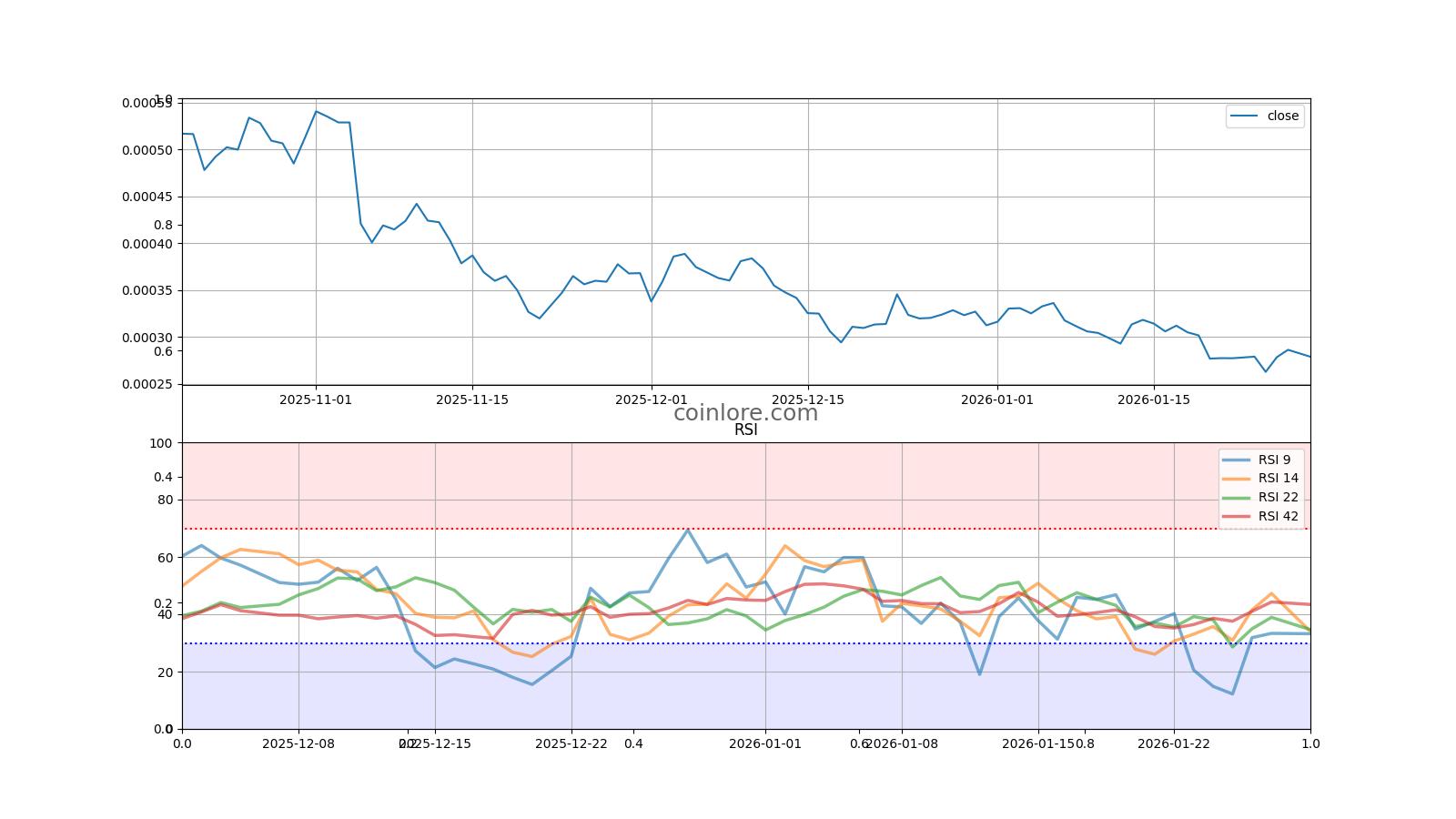 Bitcoin Bull RSI indicator