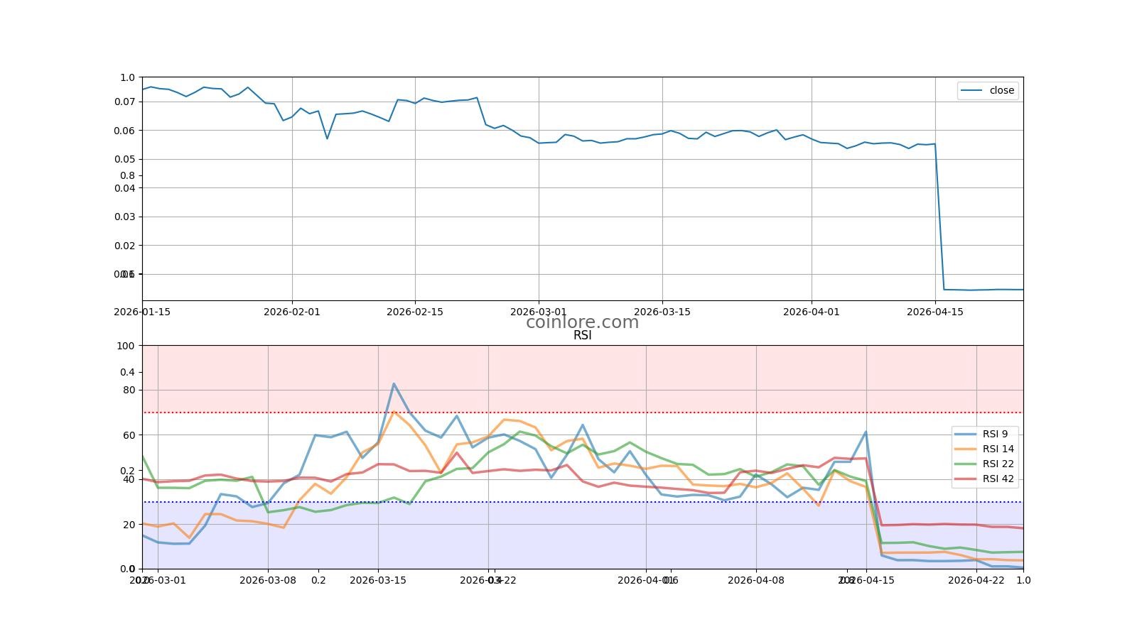 Bitcoin Card RSI indicator