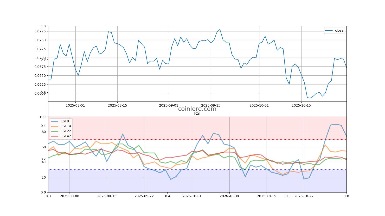 Bitcoin Card RSI indicator