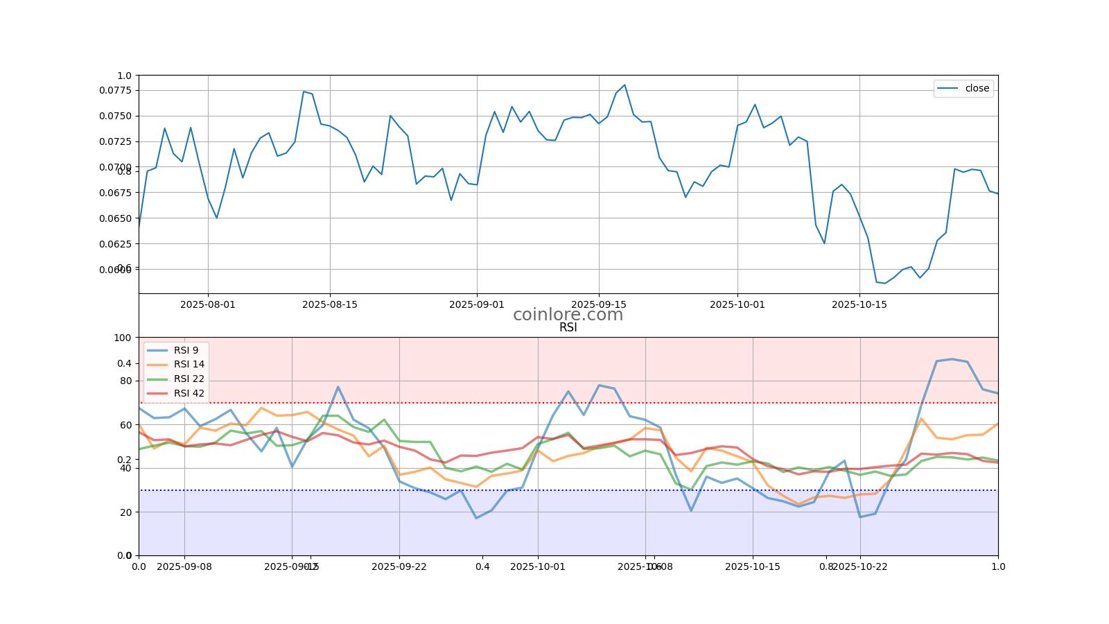 Bitcoin Card RSI indicator
