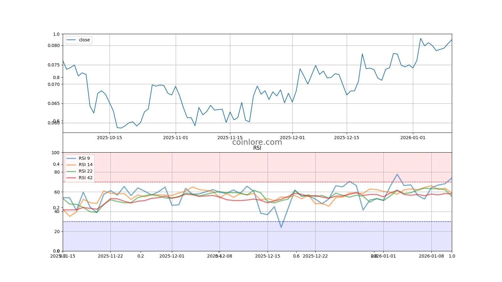Bitcoin Card RSI indicator