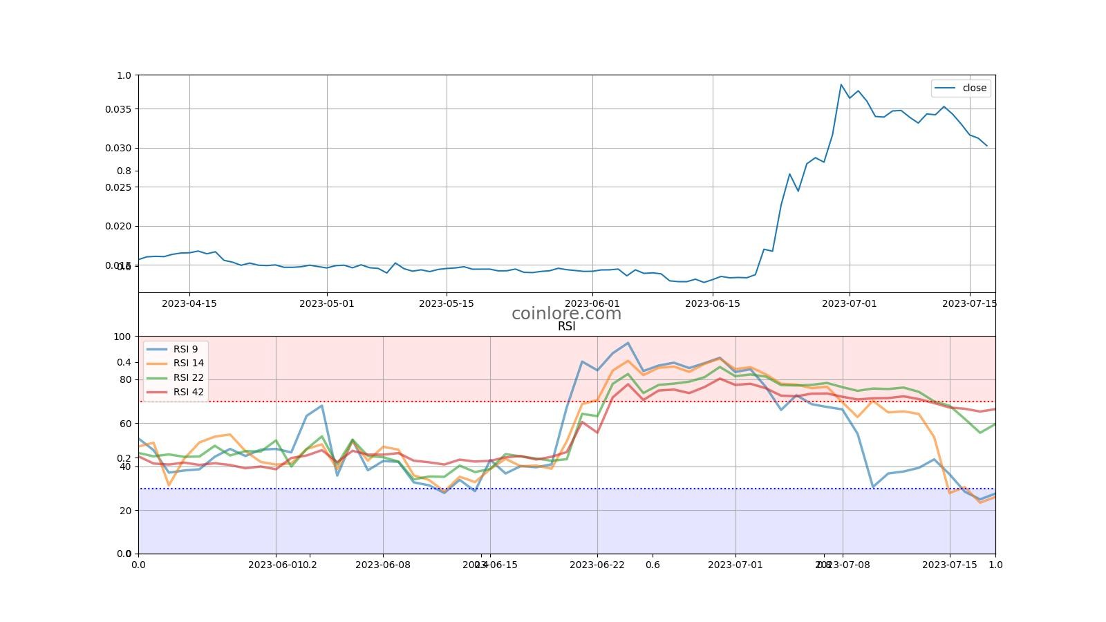 Bitcoin Card RSI indicator