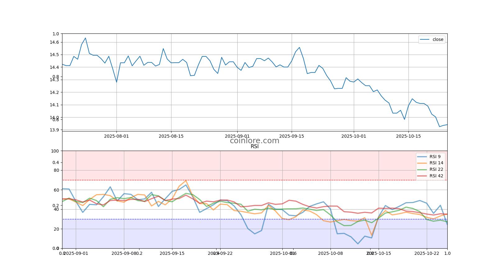 Bitcoin Cash ABC RSI indicator