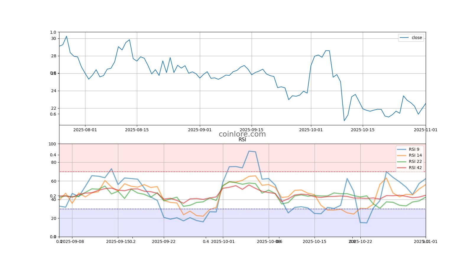 Bitcoin SV RSI indicator
