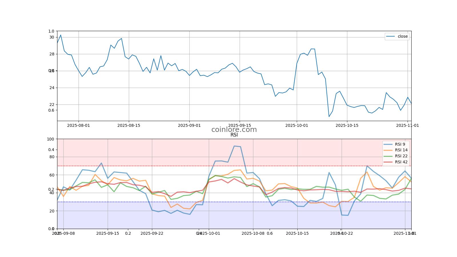 Bitcoin SV RSI indicator