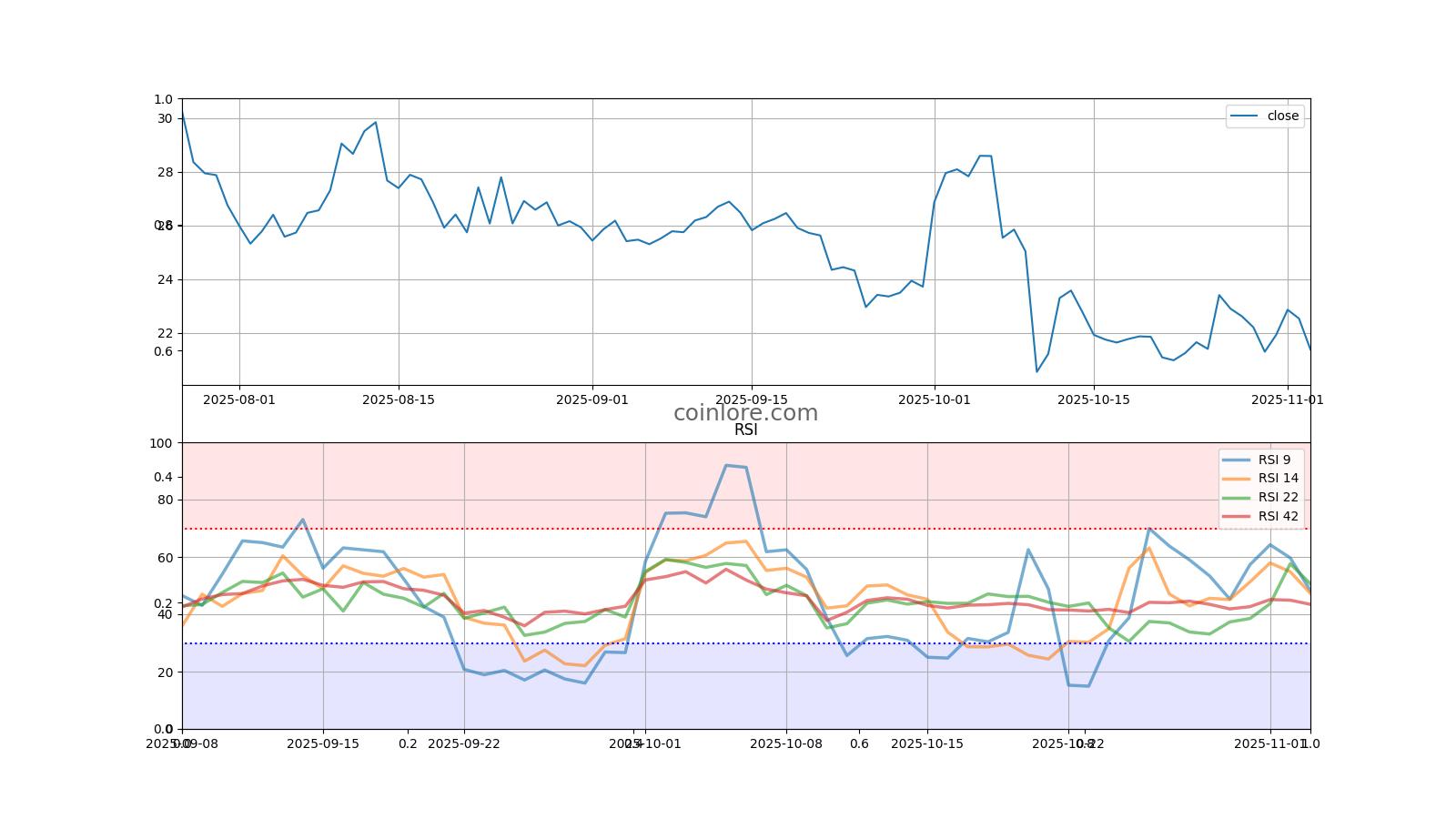 Bitcoin SV RSI indicator