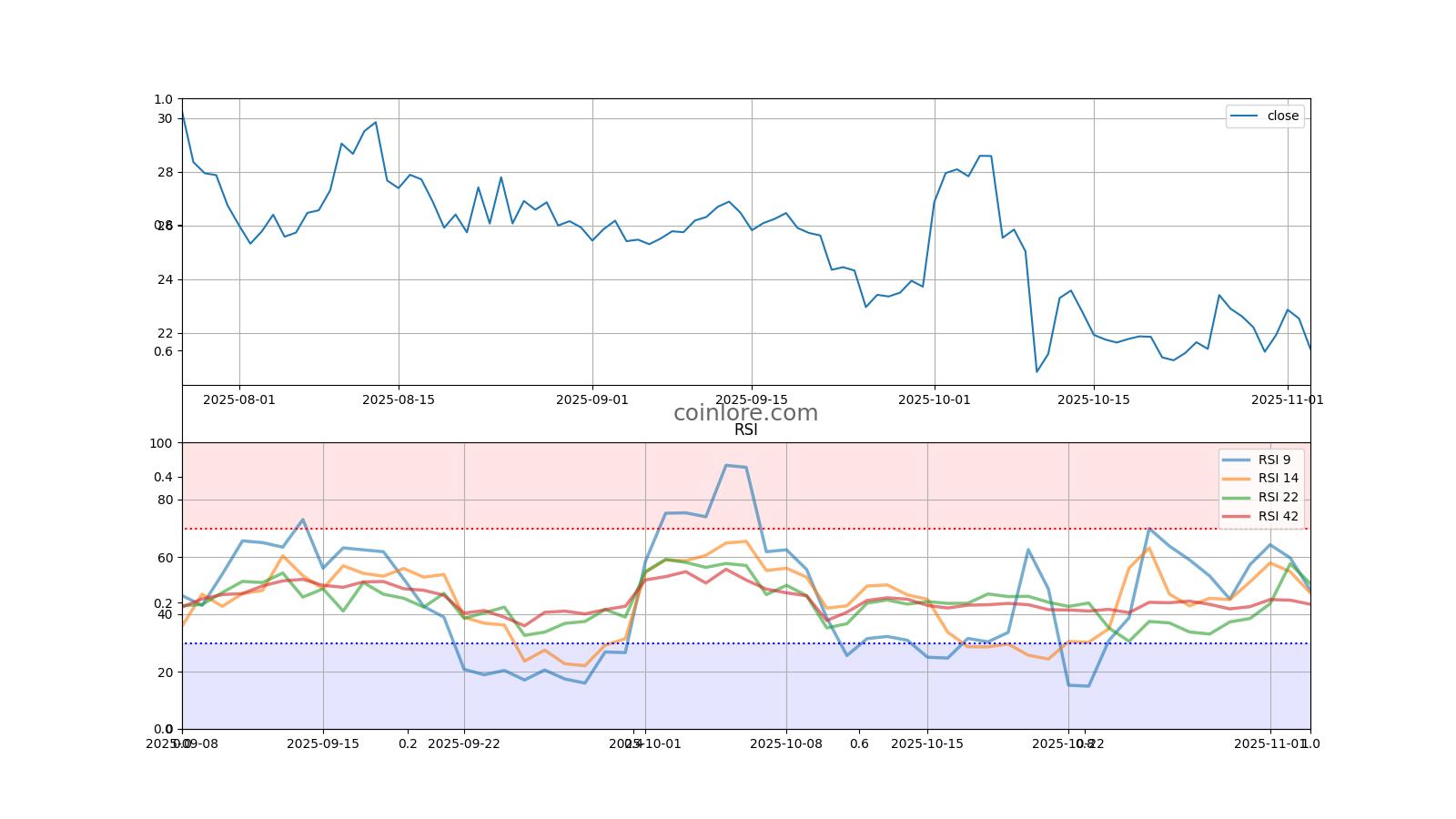 Bitcoin SV RSI indicator