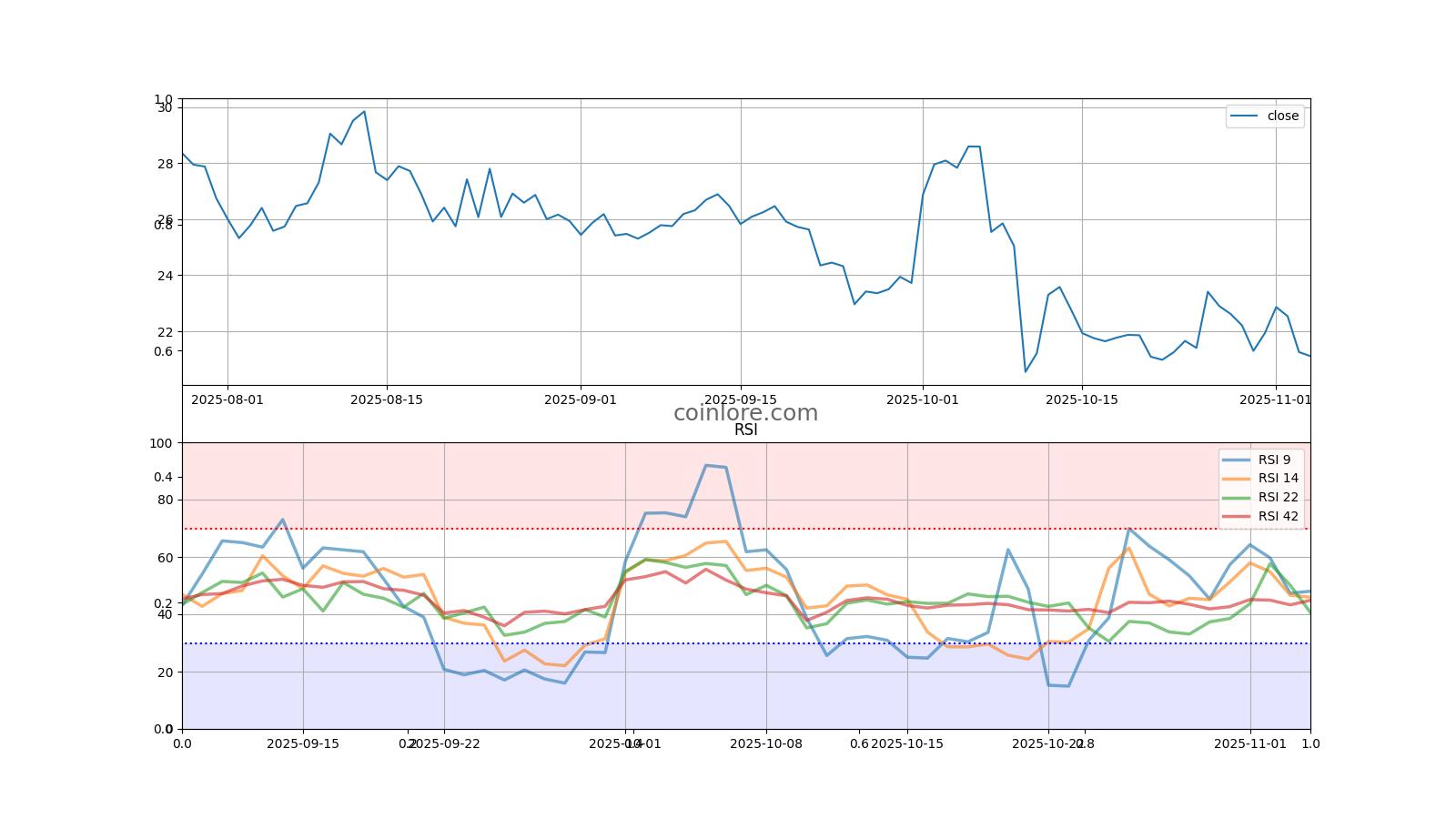 Bitcoin SV RSI indicator
