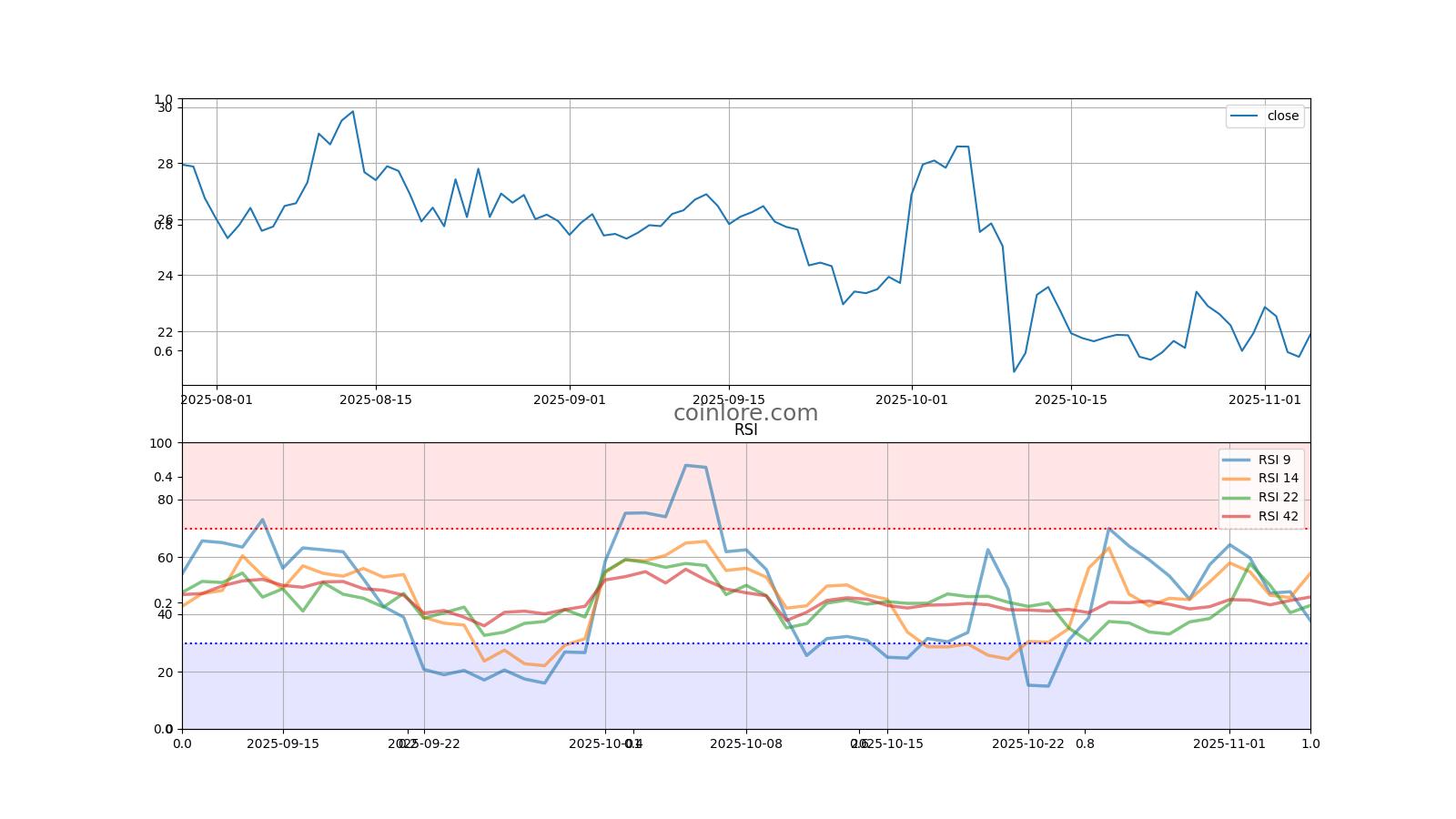 Bitcoin SV RSI indicator