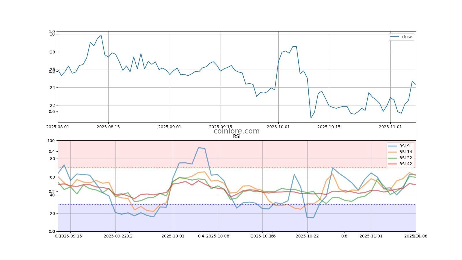 Bitcoin SV RSI indicator