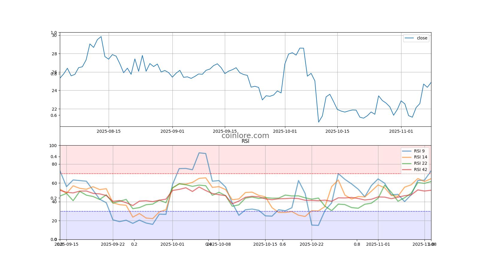 Bitcoin SV RSI indicator