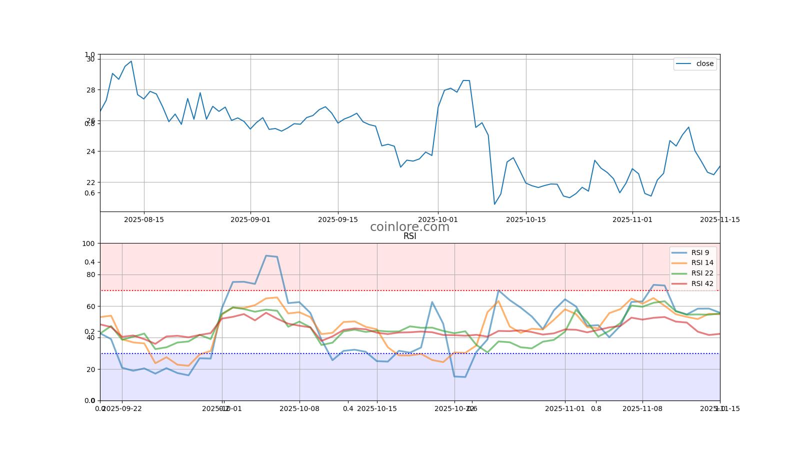 Bitcoin SV RSI indicator