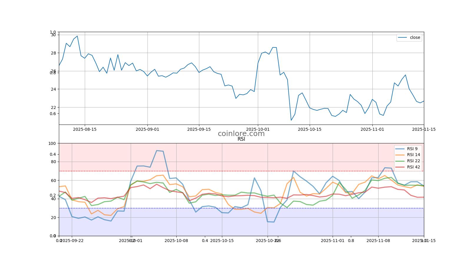 Bitcoin SV RSI indicator