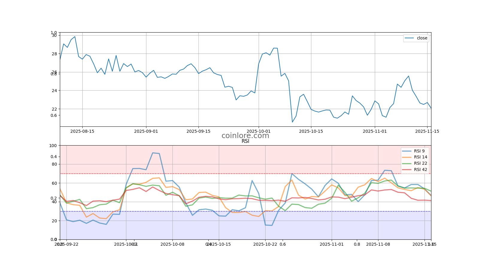 Bitcoin SV RSI indicator